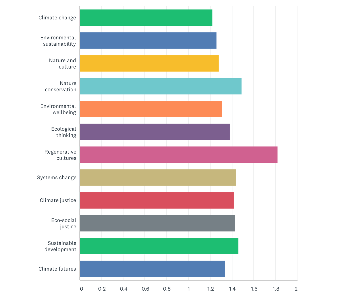 Analysis of survey – Climate Museum UK