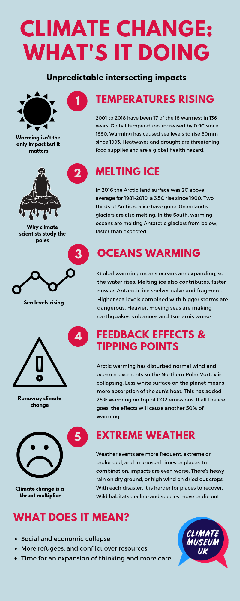 Climate infographics – Climate Museum UK